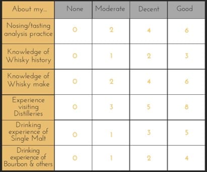 What's your Whisky level? - Whisky Gourmet
